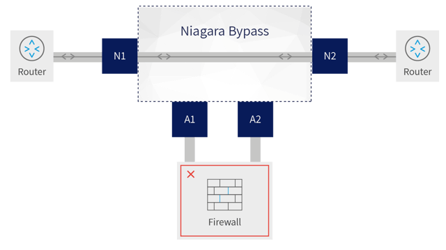 Bypass Switch | Keep your Security Tools Operational