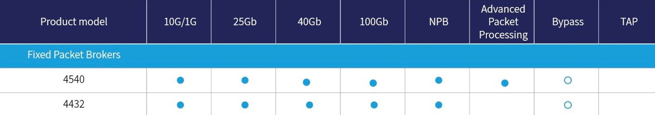 Niagara Networks | Fixed Configuration Network Packet Broker