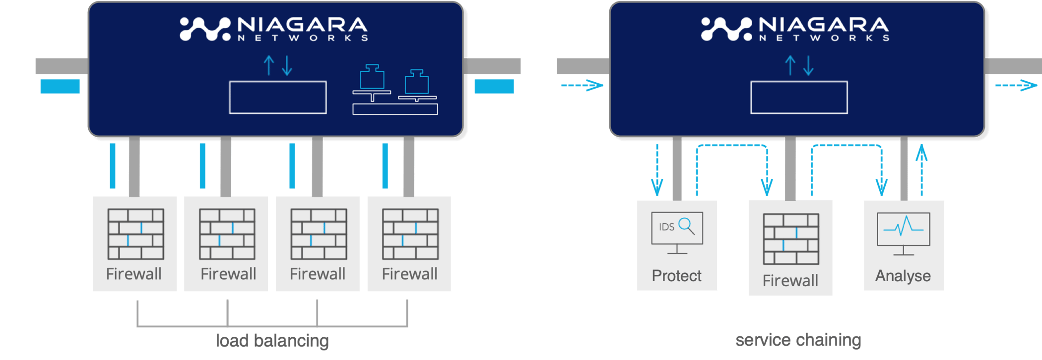 Load Balancing- Efficiency of both Security inline and Monitoring tools