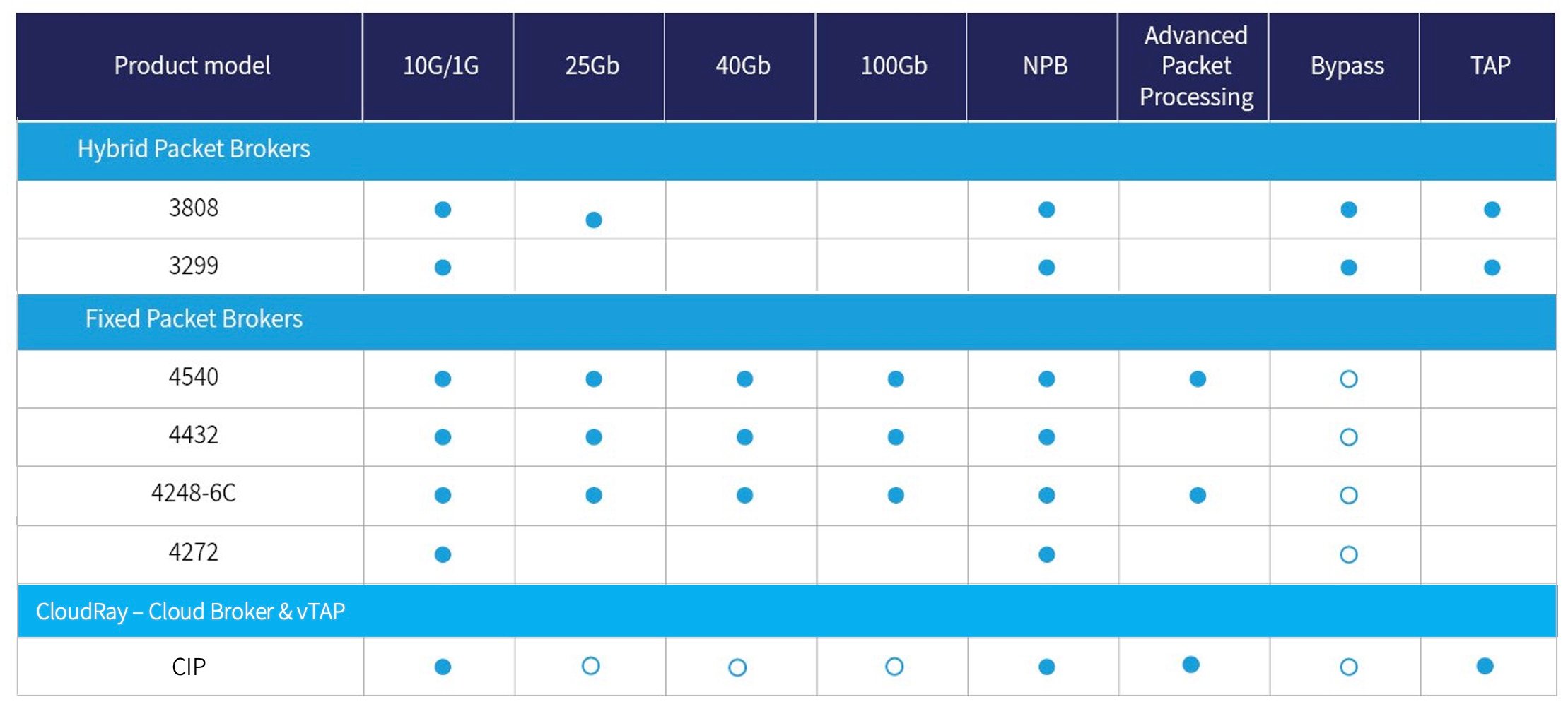 Network Packet Broker | Niagara Networks