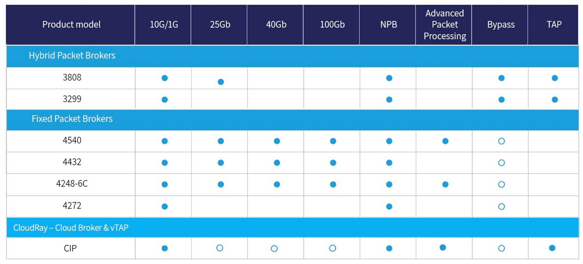 Network Packet Broker | Niagara Networks