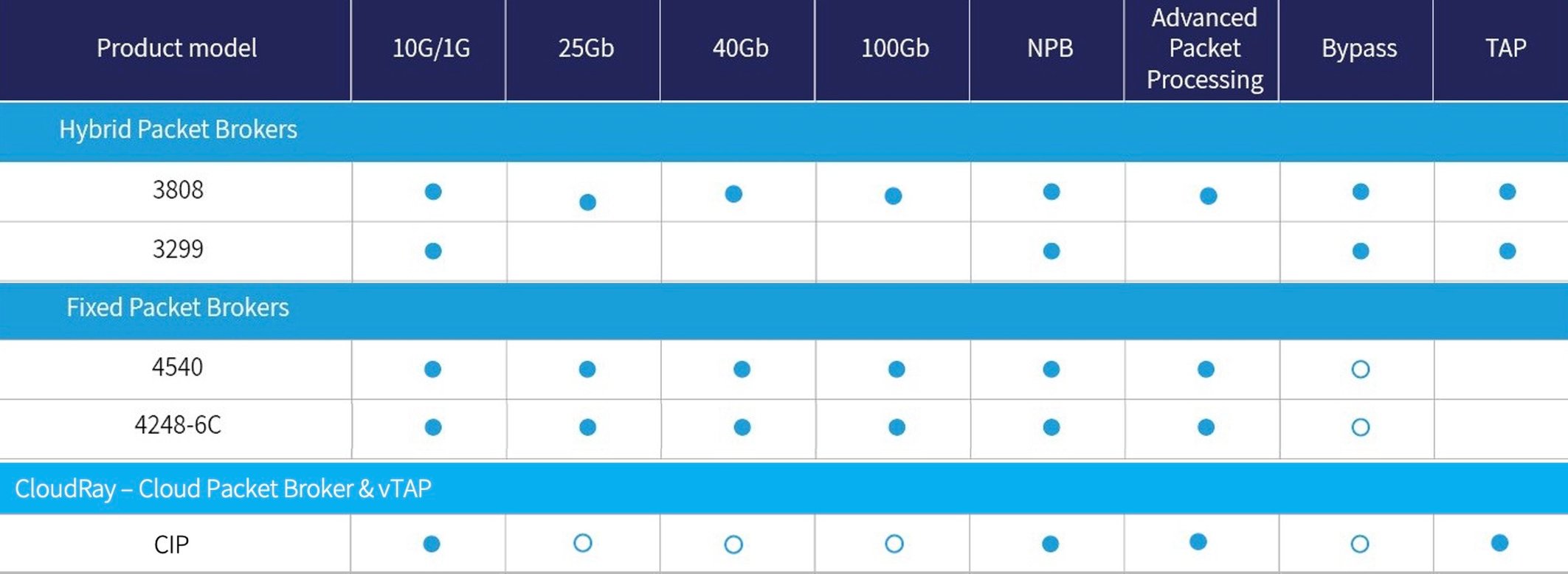 Network Packet Broker | Niagara Networks
