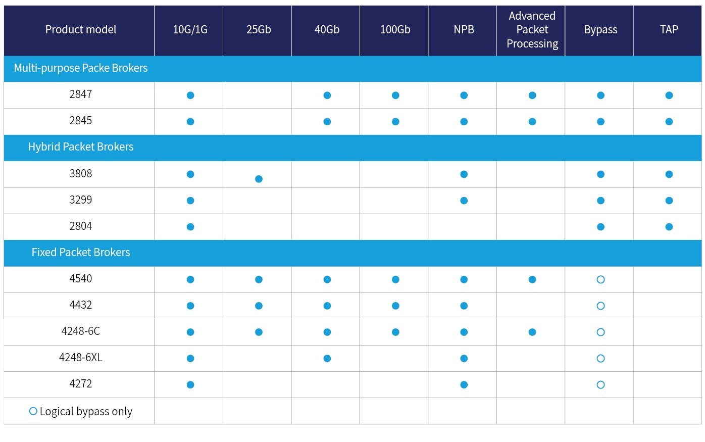 Network Packet Broker | Niagara Networks