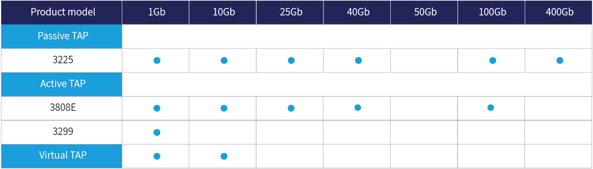Network TAP Solutions