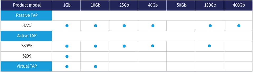 Network TAP | Niagara Networks