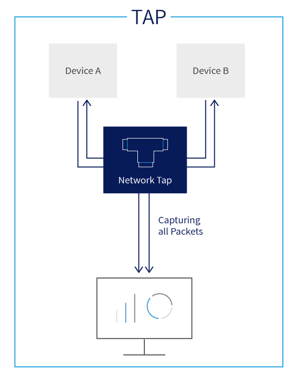 Niagara Networks | Explain Network TAP Vs. SPAN Port