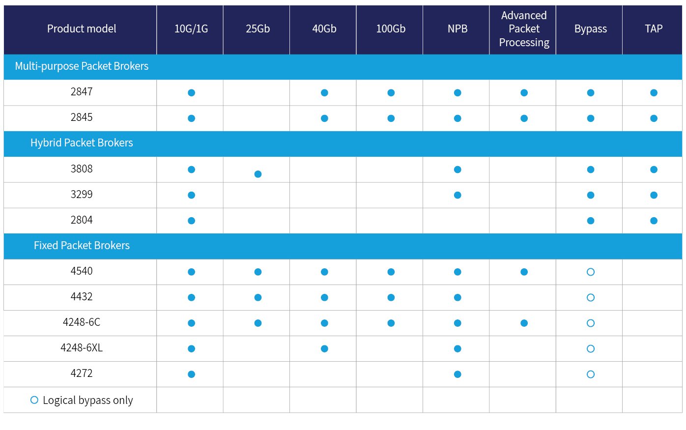Network Packet Broker | Niagara Networks
